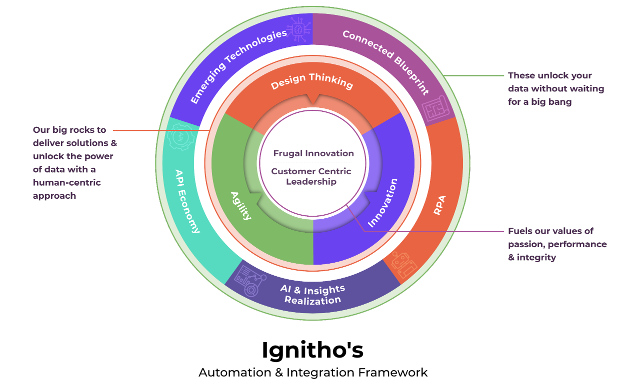 Automation & Integration Services - Ignitho