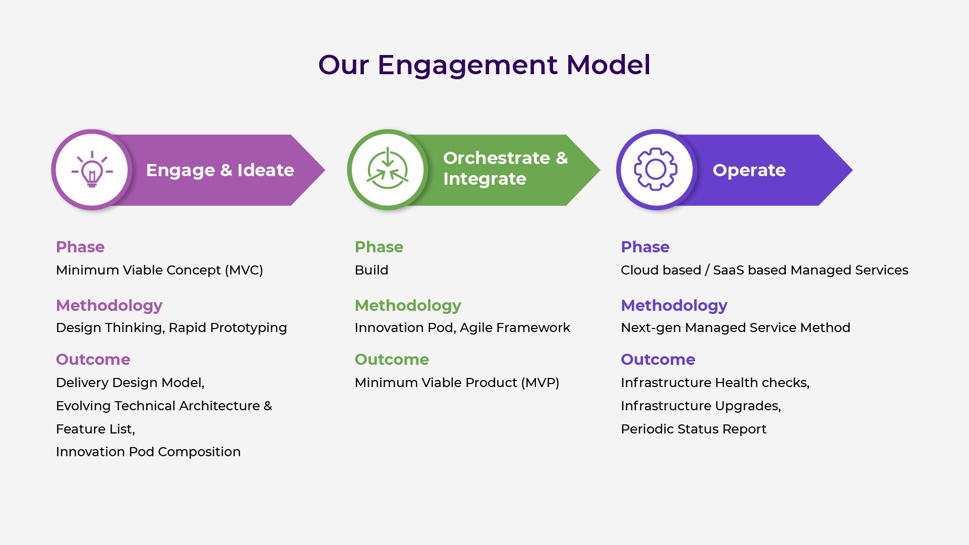 Agile Pods - Ignitho