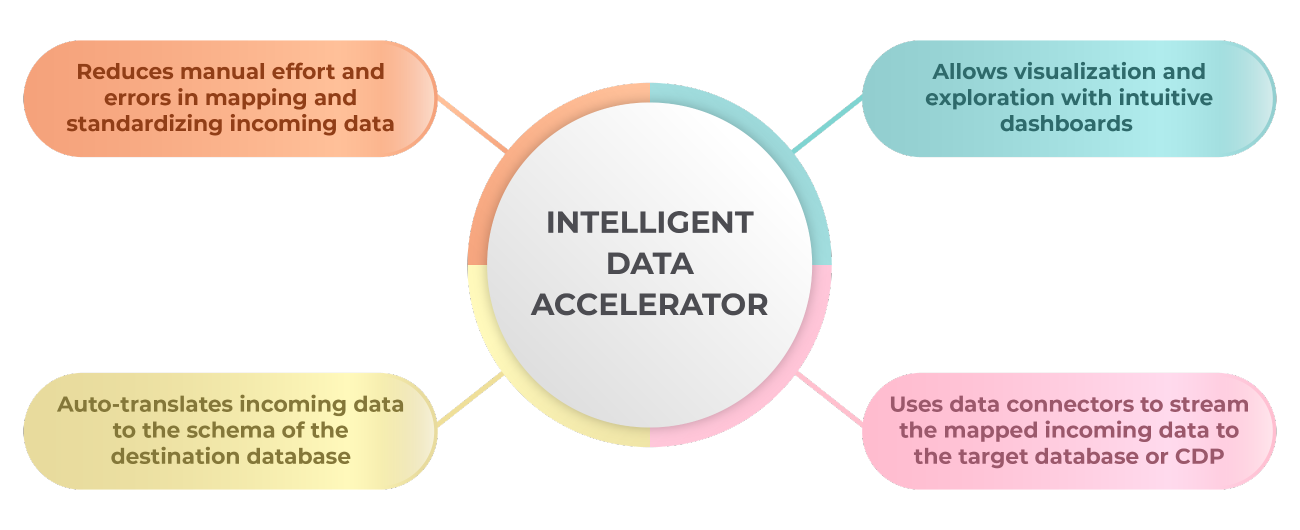 Intelligent Data Accelerator (IDA) for inhouse and External Media ...